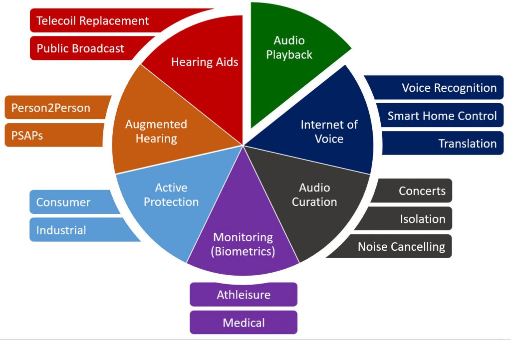 Hearables. A Lust for Translation - Creative Connectivity