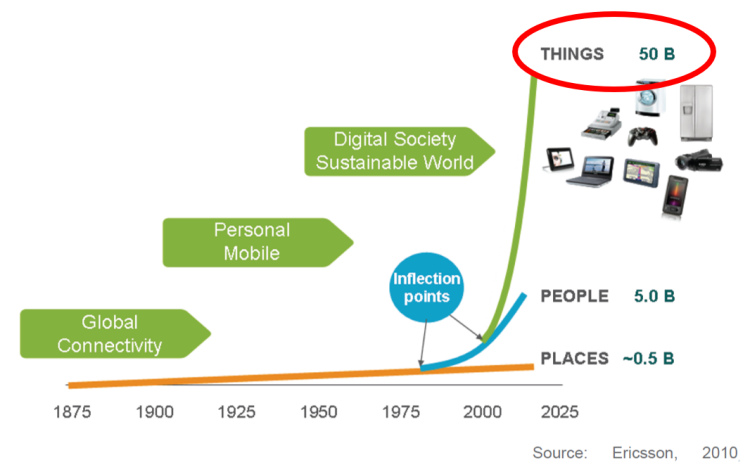 The IoT Value Stack – Creative Connectivity